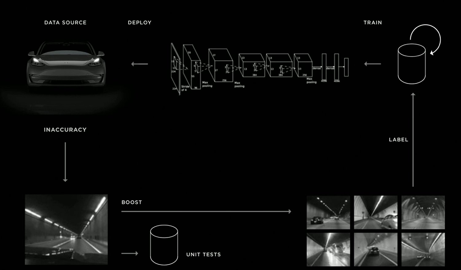 Tesla's Data Engine and what we should learn from it